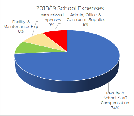 Financial Reports – Ascension Parish and School