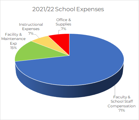 Financial Reports – Ascension Parish and School